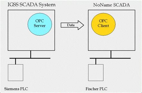 Example Scada To Scada With Opc