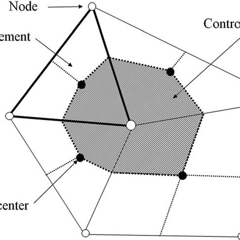 Conceptual Diagram Of An Element Based Finite Volume Method [14