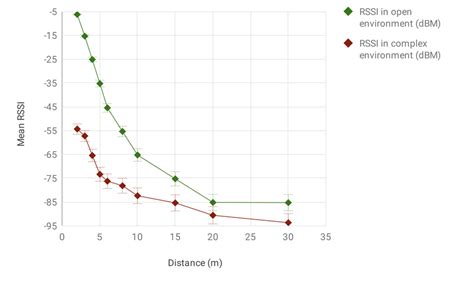 Rssi Behavior In The Los Vs Nlos Environment Download Scientific