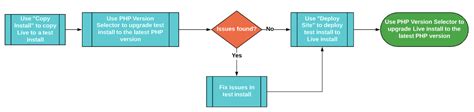 PHP Version And Upgrade Guide Support Center