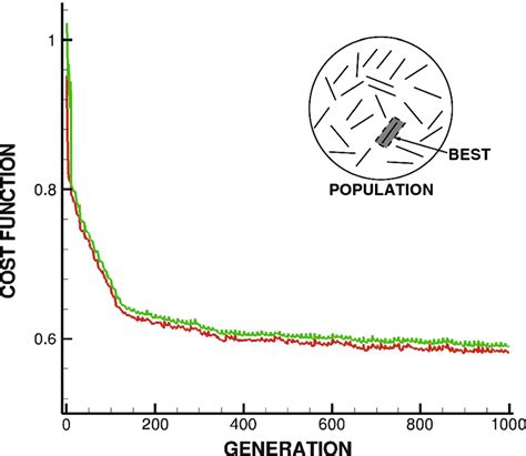 optimization of performance of a single fixed solar farm configuration