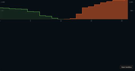 react stockcharts example2 codesandbox