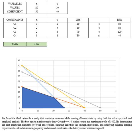 “the application of linear programming for profit maximization in a bakery”