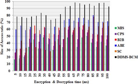 relationship between encryption and decryption time and the size of