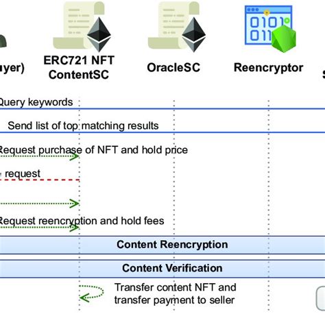 A Sequence Diagram Depicting The Transactions Of Purchasing Nfts