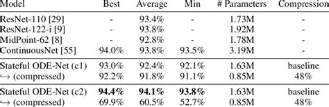 compression performance and test accuracy of deep ode nets on cifar 10