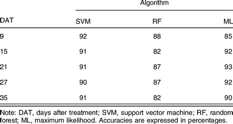 Overall Accuracies For Each Algorithm On Each Measurement Date