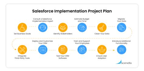 How To Implement Salesforce Top Tips On Salesforce Implementation