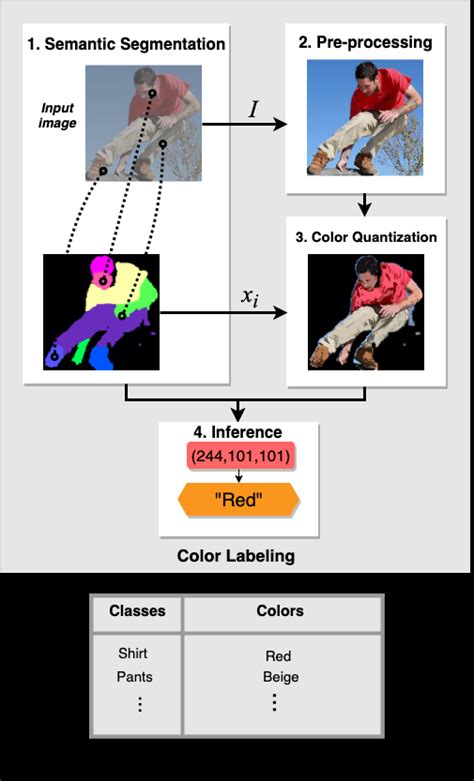 Overview Of Main Steps Of Our Method Segmentation Color Download Scientific Diagram