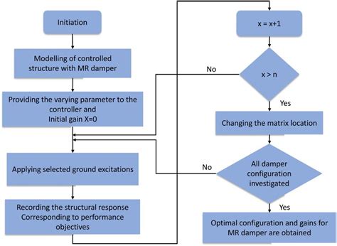Flowchart Depicting Control Design Download Scientific Diagram