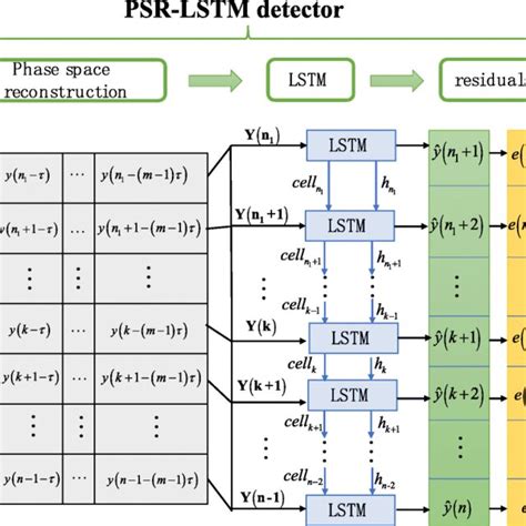 Confusion Matrix Of Different Detection Models Of Lorenz System A