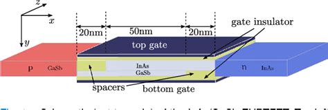 Figure 4 From Gate Leakage Tunneling Impact On The Inasgasb