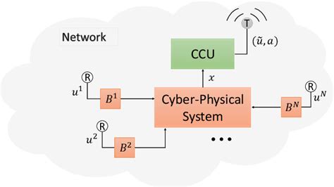 Figure 1 From Deep Reinforcement Learning For Scheduling In Large Scale Networked Control