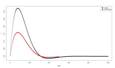 How Does The Number Of Frequency Domain Sampling Points Influence The