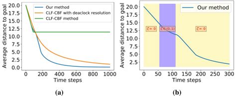 논문 리뷰 Adaptive Deadlock Avoidance For Decentralized Multi Agent Systems Via Cbf Inspired Risk