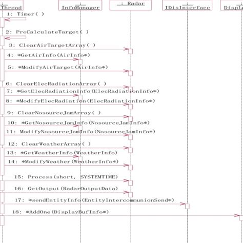 Sequence Diagram Of Intelligence Processing Download Scientific Diagram