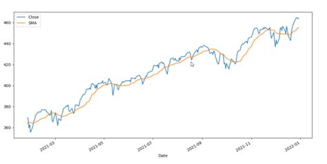 how to build a simple sma trading strategy using python