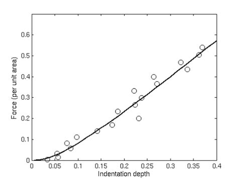 Force Indentation Depth Curve For The Linear Elastic Cubic Nonlinear