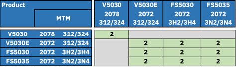 Clustering Combinations Spectrum Virtualize Platforms Barry Whyte