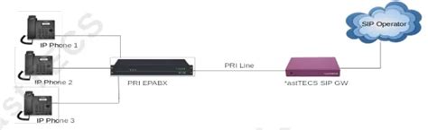 Sip Gateway Voip Enabled Digital Sip Gateway Asttecs