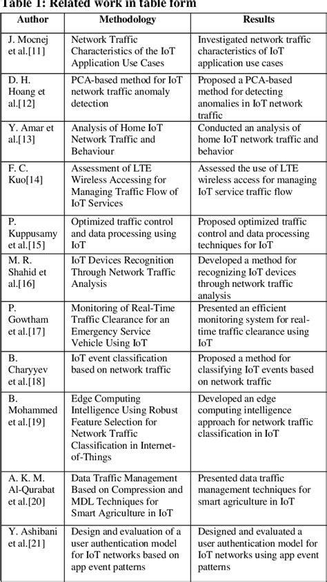 Table 1 From A Hybrid Feature Selection Approach Based On Random Forest
