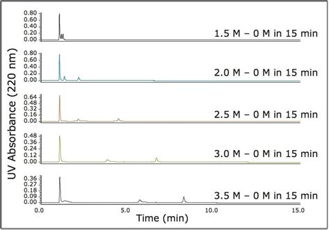 Method Development For Hydrophobic Interaction Chromatography Hic Based Protein Separations On