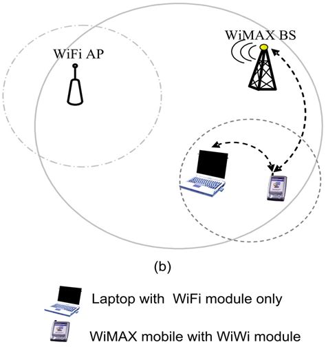 Wifiwimax Seamless Convergence With Adaptive Vertical Handover For
