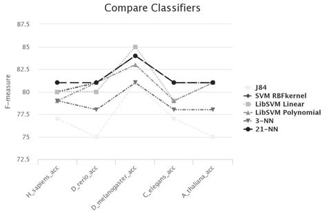 comparison of different classifiers download scientific diagram