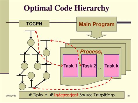 Ppt Automatic Synthesis And Code Generation Of Real Time Embedded