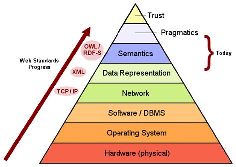 Climbing The Data Federation Pyramid AI Adaptive Information