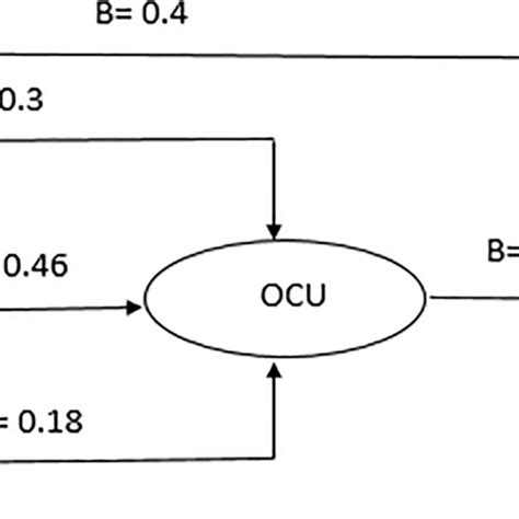 The Final Model In Terms Of Standardized Coefficients Download