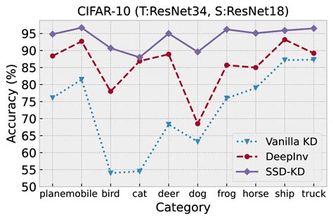 Small Scale Data Free Knowledge Distillation Ai Research Paper Details