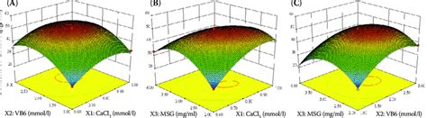 Response Surface Plots Showing Effects Of A Cacl 2 And Vb 6 B