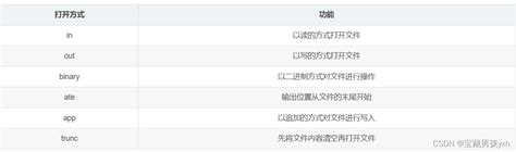 c ——io流 csdn博客