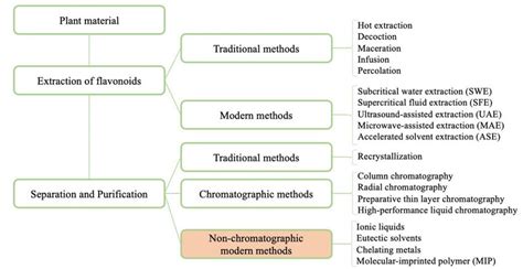 Known Methods For Extraction And Isolation Of Flavonoids Download