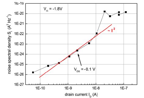 Current Noise Spectral Density Si Dependence On Drain Current Id For