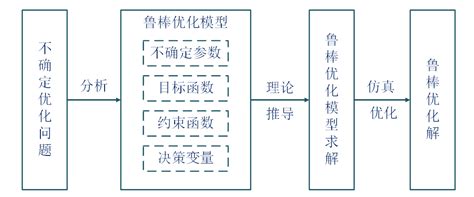 优化 稳健的优化基础 物联沃 Iotword物联网