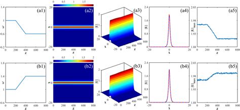 Soliton Propagation For Longitudinally Modulated Parameter
