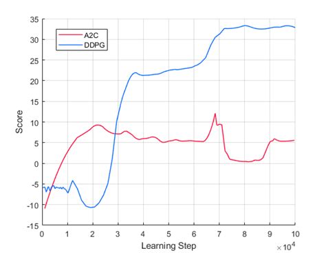 Rl Score Plotting Ie Reward Value Dynamics For Each Step Download Scientific Diagram