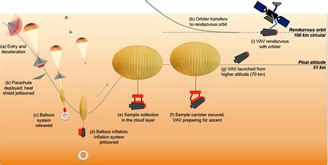 someone wants to bring back a piece of venus atmosphere and some