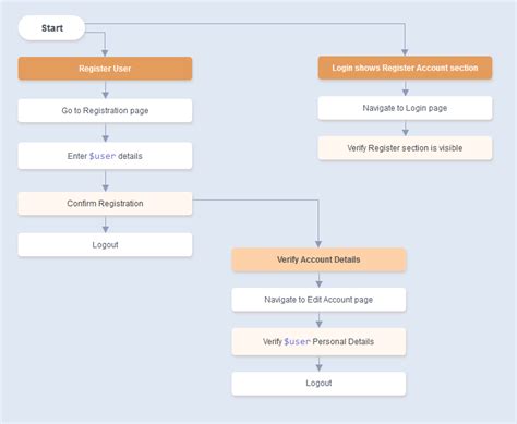 Flowchart Paths And Branches Sahi Pro Flowchart Paths And Branches Sahi Pro