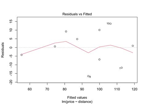 Chapter 8 Week 1011 Correlation And Simple Linear Regression