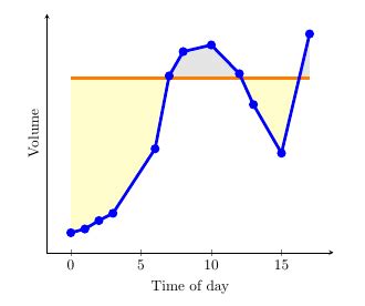 Plot Fill Area Of Curve Above A Line Using Pgfplots TeX LaTeX Stack Exchange