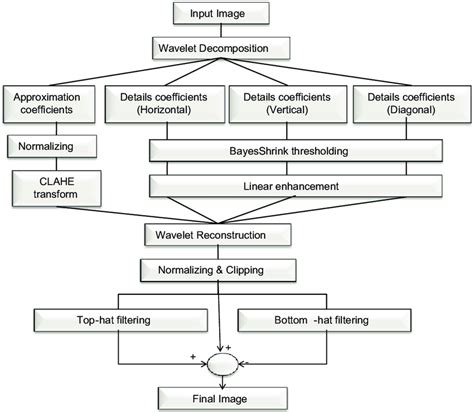 Block Diagram Of The Proposed Enhancement Process Download Scientific