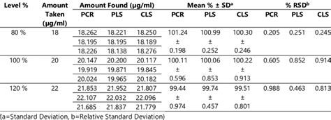 Accuracy Data Of Pcm By Pcr Pls And Cls Methods Download Table