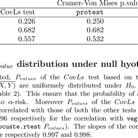P Values Of The Cramer Von Mises Test Of Conformity Of The Distribution Download Scientific