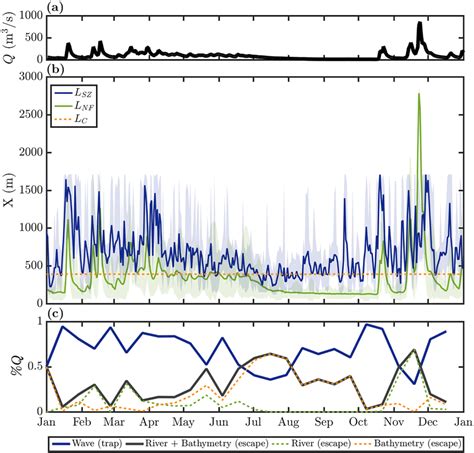 The Conceptual Model Applied To Wave Discharge And Tidal Amplitude Download Scientific