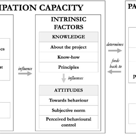The Participation Capacity Framework Download Scientific Diagram The Participation Capacity Framework Download Scientific Diagram