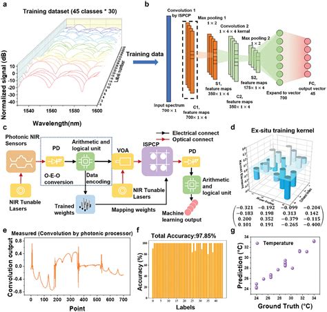 multimodal in‐sensor computing system using integrated silicon photonic