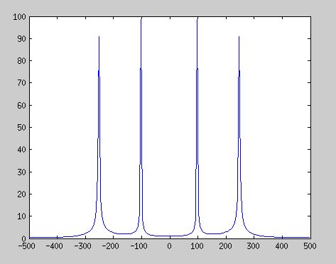 Fft Plotting Magnitude And Phase For Frequency Spectrum Signal Processing Stack Exchange